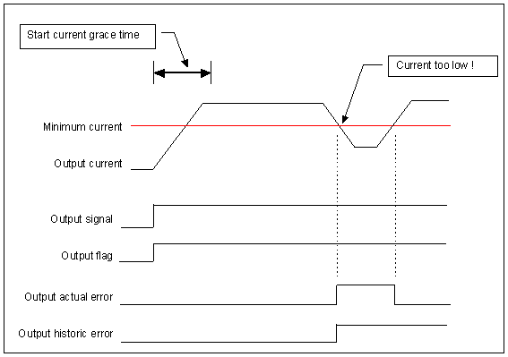 Digital Output Channel Monitors - PROCES-DATA